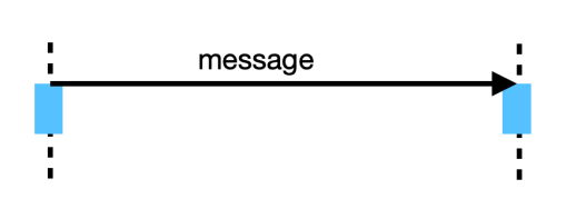 Sequence Diagram – Computer and Languages
