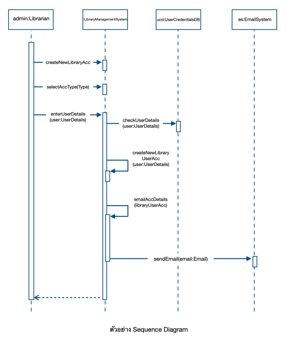 Sequence Diagram – Computer and Languages